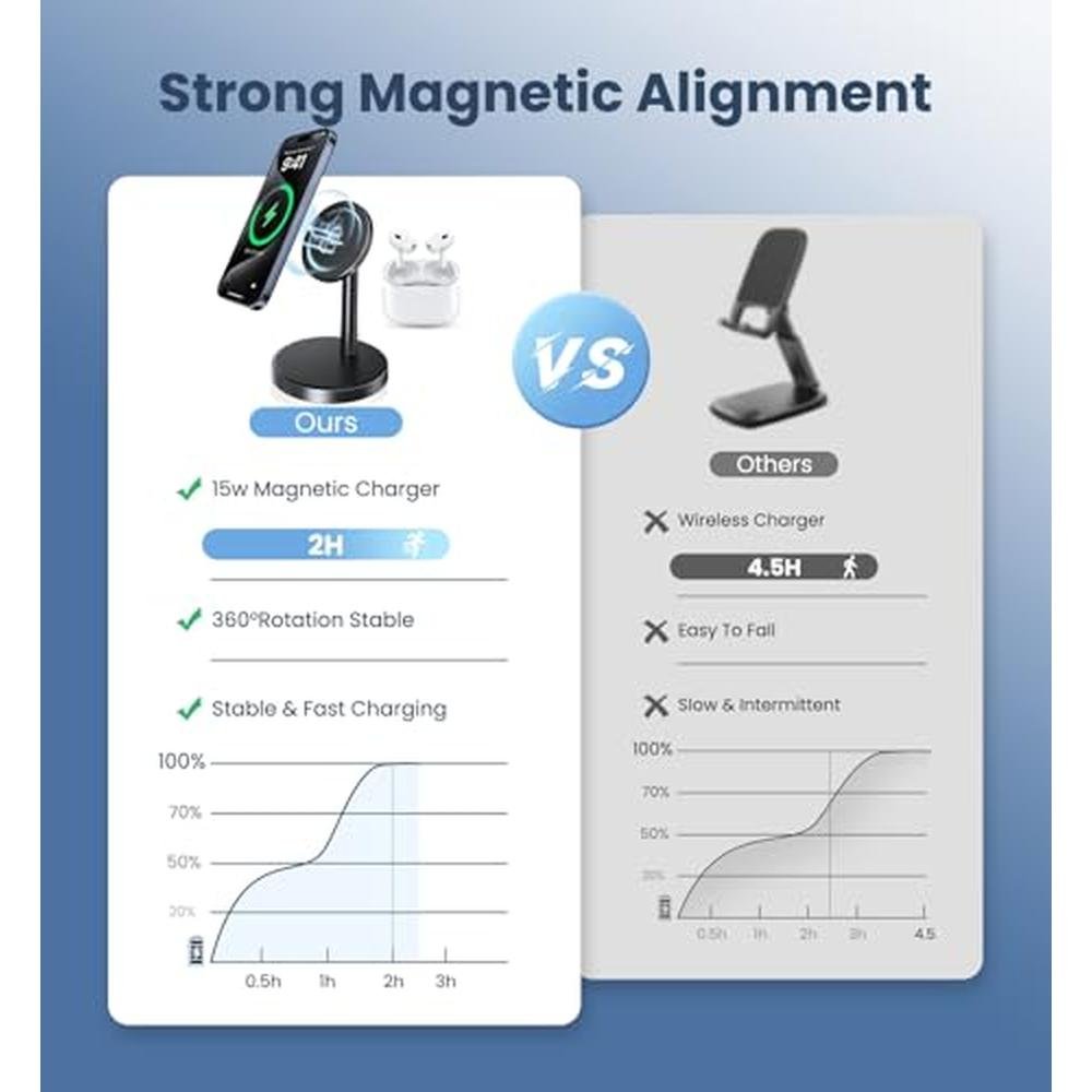 Magnetic Wireless Charger iPhone, 2 Pack 15W Fast Mag-Safe Charger Sta ...